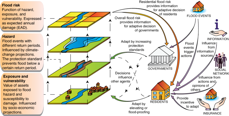 Advancing disaster policies by integrating dynamic adaptive behaviour ...